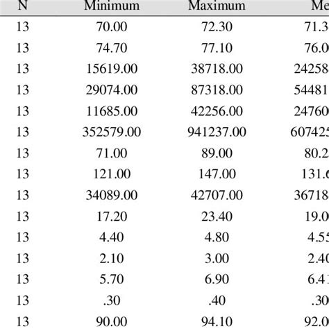 Variable Definition And Descriptive Statistics Of Output And Input