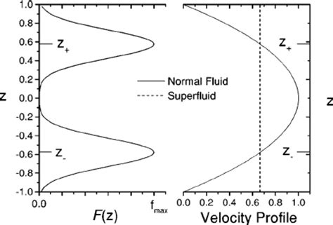 ͑ A ͒ Gaussian Vortex Density Distribution With Standard Deviation ␴ ϭ