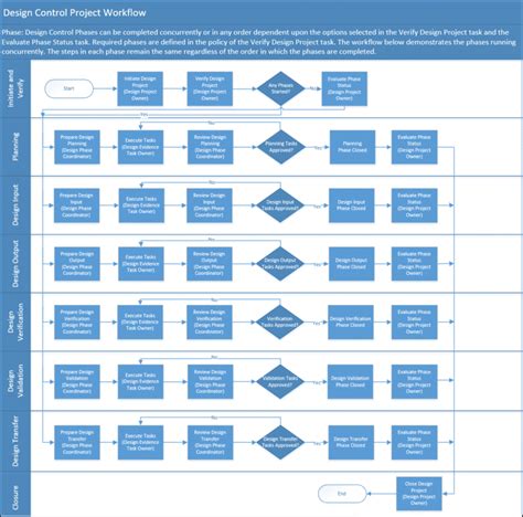 Design Control Workflow