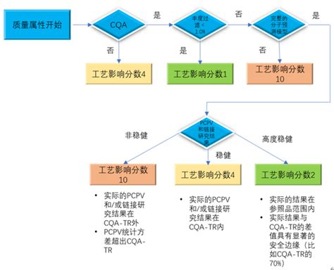 Bio Share 工艺表征 工艺表征中的建立控制策略研究 知乎