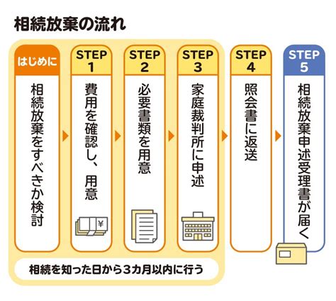 相続放棄の手続きは自分でできる？ 手順から注意点までわかりやすく解説 相続会議