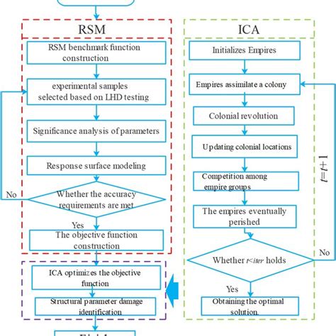 Flow Chart Of Sdi Based On Rsm Ica Download Scientific Diagram