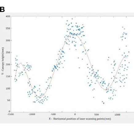 The Examples Of Fitting Curves For The Data A Distorted Curve B Download Scientific