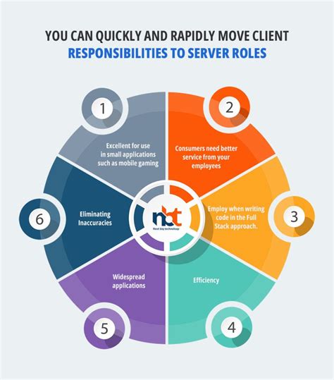 What Is The MERN Stack And Why It Is The Best To Fit For Web Development