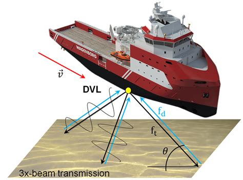 2 working principle of the dvl three beams are sent from to bottom of