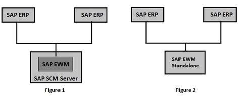 Sap Ewm Overview Tutorialspoint