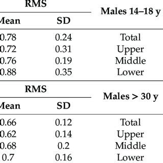 RMS Mean Values And Relevant Standard Deviations Of Total Face And Download Scientific Diagram