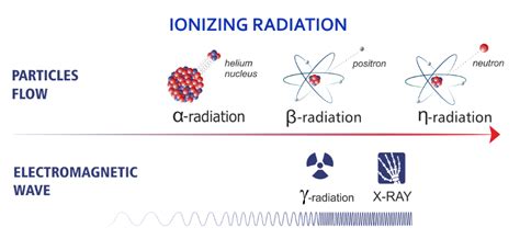 Types Of Ionizing Radiation Radmetron