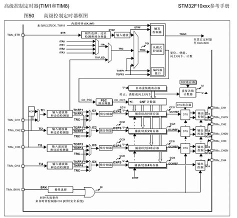 Stm32f103c8t6片上外设笔记2——定时器中断 Csdn博客