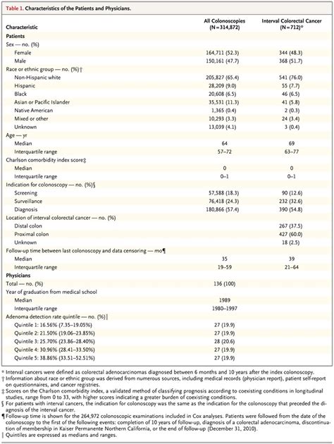 Adenoma Detection Rate And Risk Of Colorectal Cancer And Death Nejm