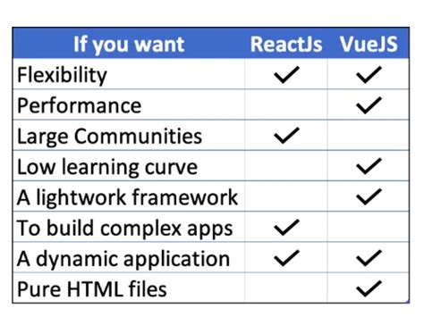 ReactJs vs VueJs Cuál elegir