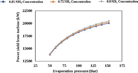 Power Yield From The Turbine With The Varying Evaporation Pressure