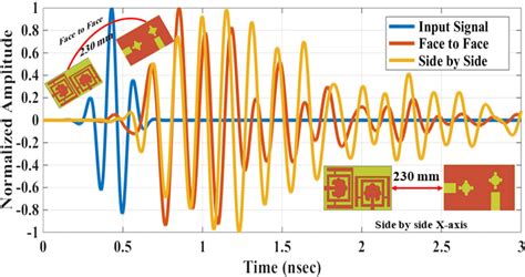 transmitted received signals face‐to‐face and side‐by‐side x‐axis