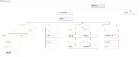 Free Ics Org Chart Template To Edit Online