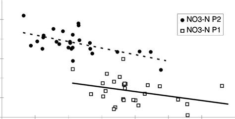 Cn Ratio In The Influent Vs The Effluent No 3 N Concentration