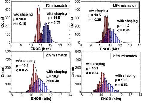 Figure From An FJ Conversion Step Noise Shaping SAR ADC With Embedded Passive Gain For