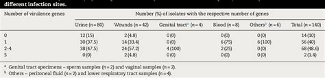 Table 1 From Incidence Of Virulence Determinants In Clinical Enterococcus Faecalis And