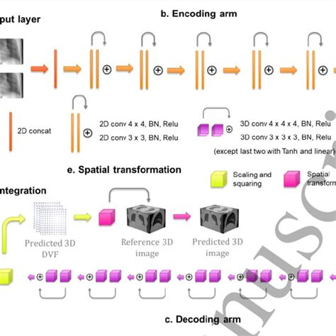 Architecture Of The Voxelmap Network A The Input Layer Concatenates