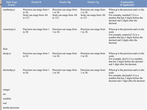 Oracle Sql Ppt1 Ppt