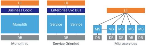 Daan Smit On Linkedin Servicesorchestratedarchitecture Microservicesarchitecture It Architect