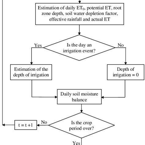 Flowchart Showing The Procedure For Estimation Of Actual Crop Yield