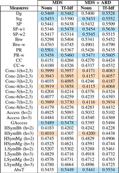 Table Iv From Extractive Multi Document Summarization Using Dynamical Measurements Of Complex