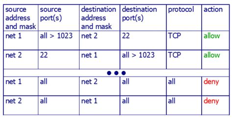 Firewalls IT Security Docs