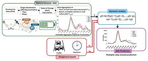 Model Identification And Transferability Analysis For Vehicle To Grid Aggregate Available