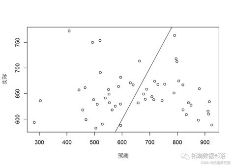 Arima、arimax、 动态回归和ols 回归预测多元时间序列 墨天轮