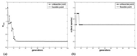 A Best Values Of The Objective Function And B Number Of Layers Download Scientific Diagram