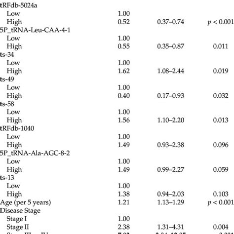relationships between overall survival and trna derived fragments trfs