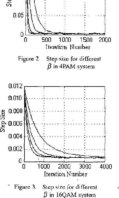 Figure 2 From A Modified Blind Equalization Algorithm Based On Kurtosis Of Output Signal