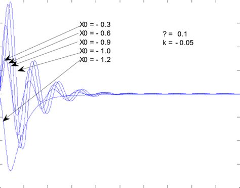 Particle Trajectory With Different Initial Positions Download