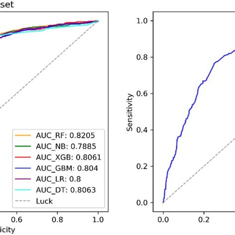 Receiver Operating Characteristic Roc Curve Of The Test Set And