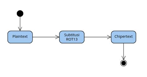 source code aplikasi enkripsi dengan teknik rot13 berbasis web tutorial development kit