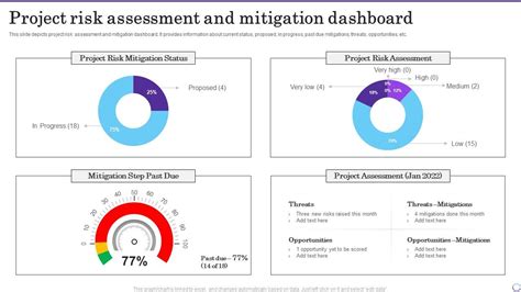 Project Risk Assessment And Mitigation Dashboard Ppt Sample