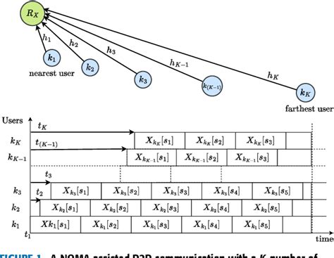 Figure 1 From M Ary Qam Asynchronous Noma D2d Network With Cyclic