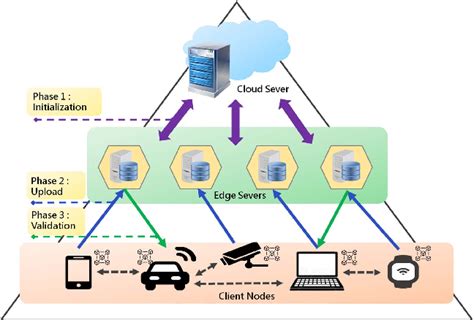 Figure 1 From Blockchain Based Data Integrity Verification Scheme In Aiot Cloudedge Computing