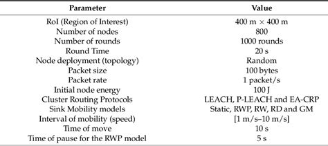 Table 2 From Multiple Mobile Sinks For Quality Of Service Improvement In Large Scale Wireless
