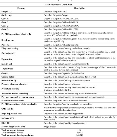 Table 2 From Machine Learning Approach For Metabolic Syndrome Diagnosis Using Explainable Data