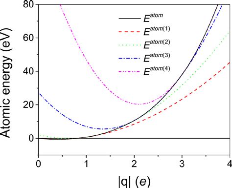 Figure 1 From A Modified Embedded Atom Method Interatomic Potential For Ionic Systems 2nn Meam