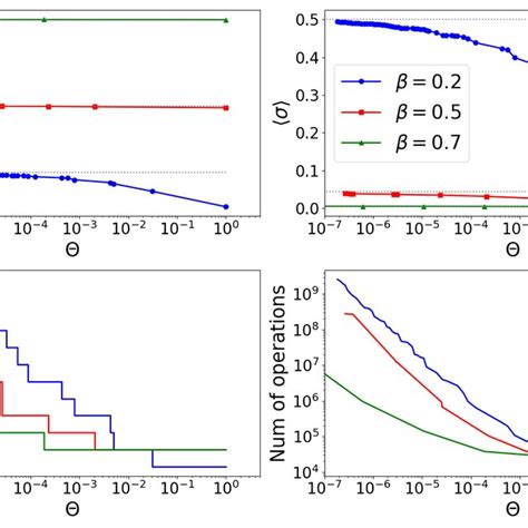 Performance Of The Ace On The Two Dimensional Ferromagnetic Ising Model