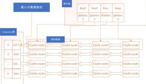 Lfu缓存算法及java实现lfu算法java Csdn博客