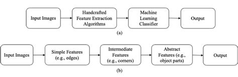 Traditional Machine Learning A And Deep Learning B Approaches To Download Scientific