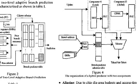 Figure 2 From Comparison Of Branch Prediction Schemes For Superscalar Processors ICEEC 2004