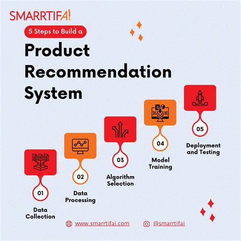 Smarrtif Ai On Linkedin Datascience Ai Machinelearning Productrecommendations Personalization