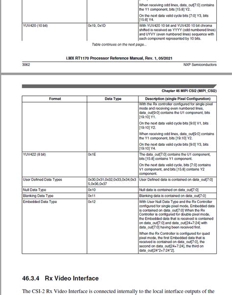 Is There Any Errata Regarding Mipicsi2 Rx Controller Supported Data
