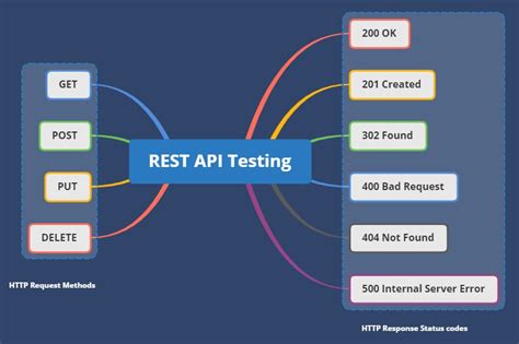 Hemalatha Sirli On Linkedin Restapi Testing Webdevelopment
