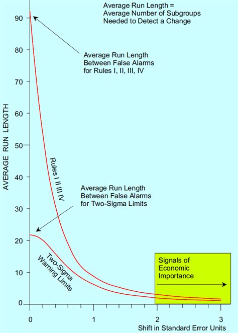 Do Process Behavior Charts Need Warning Limits Quality Digest
