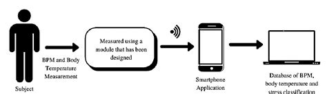 Figure 1 From Real Time Stress Detection And Monitoring System Using